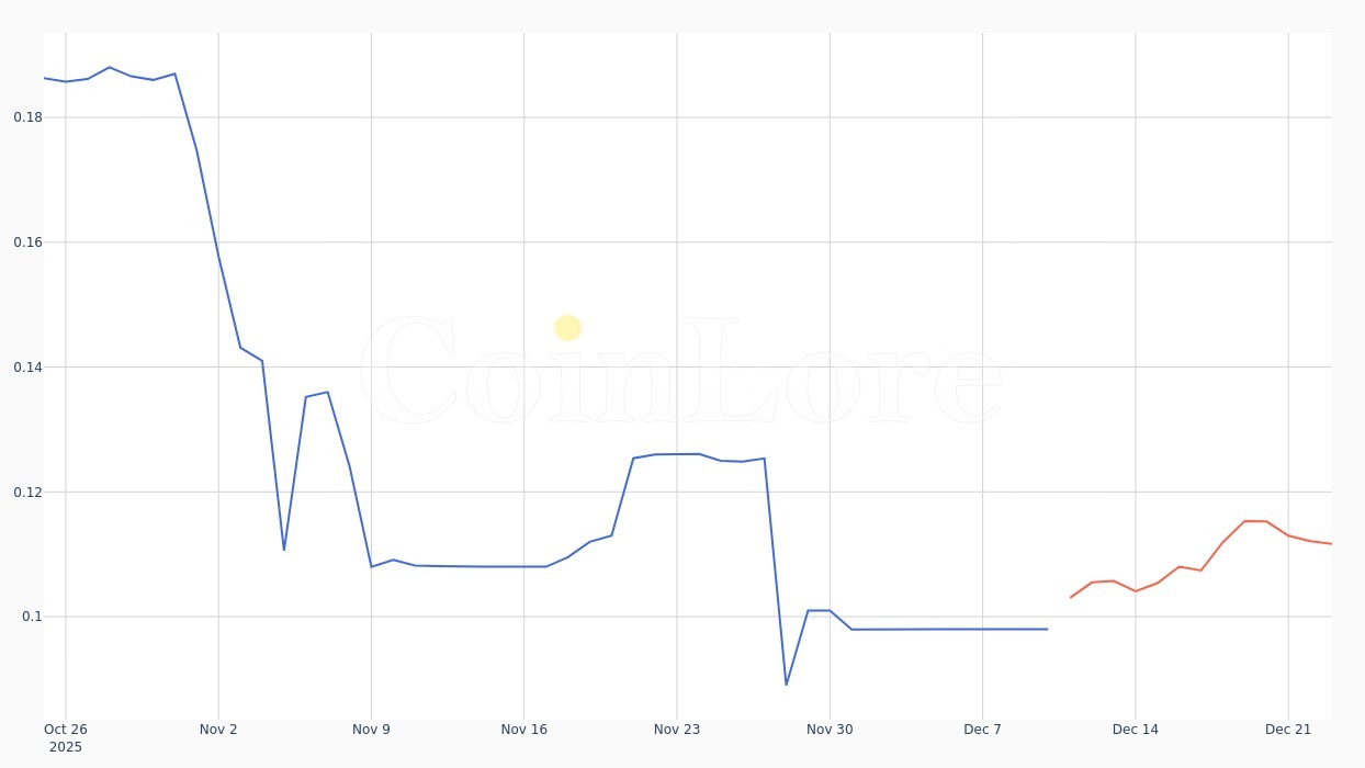 MahaDAO short-term price prediction