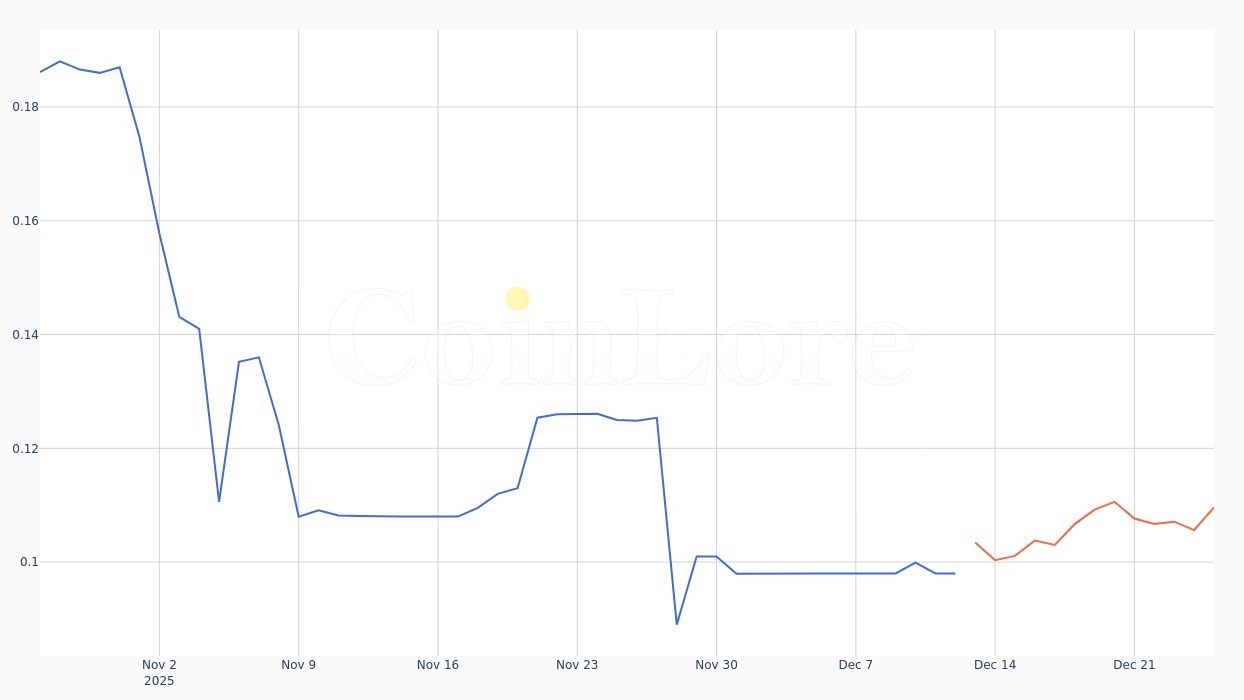 MahaDAO short-term price prediction