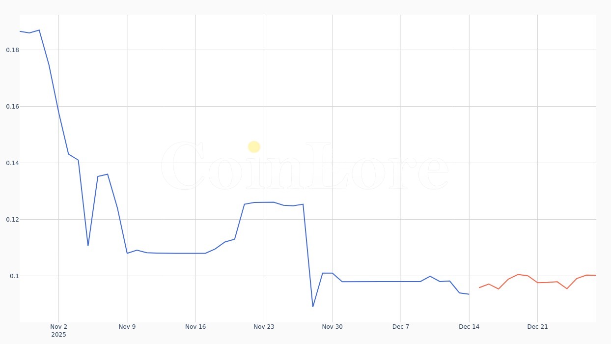 MahaDAO short-term price prediction