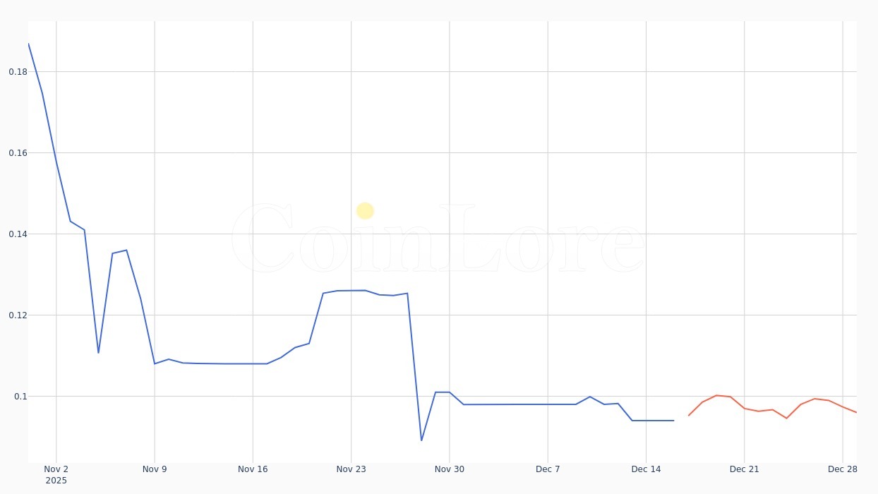 MahaDAO краткосрочный прогноз курса