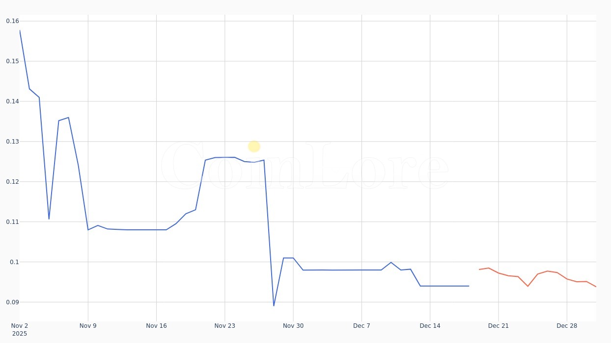 Predicción del precio a corto plazo de MahaDAO