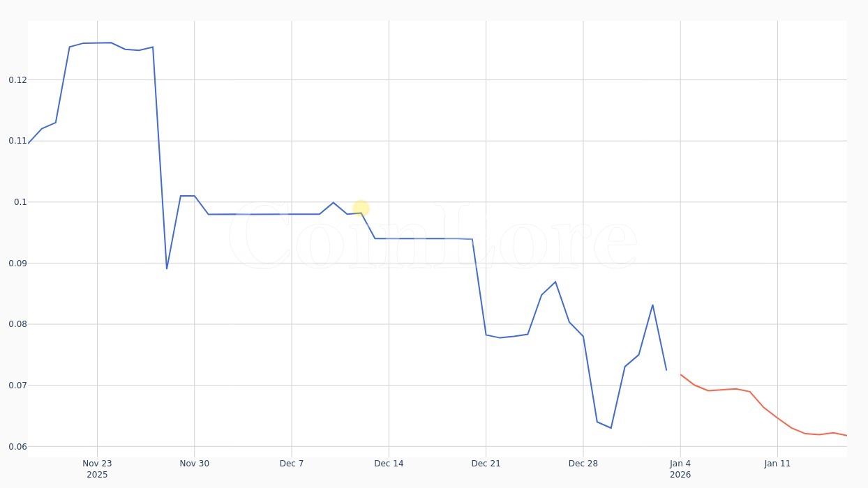 MahaDAO kısa vadeli fiyat tahmini