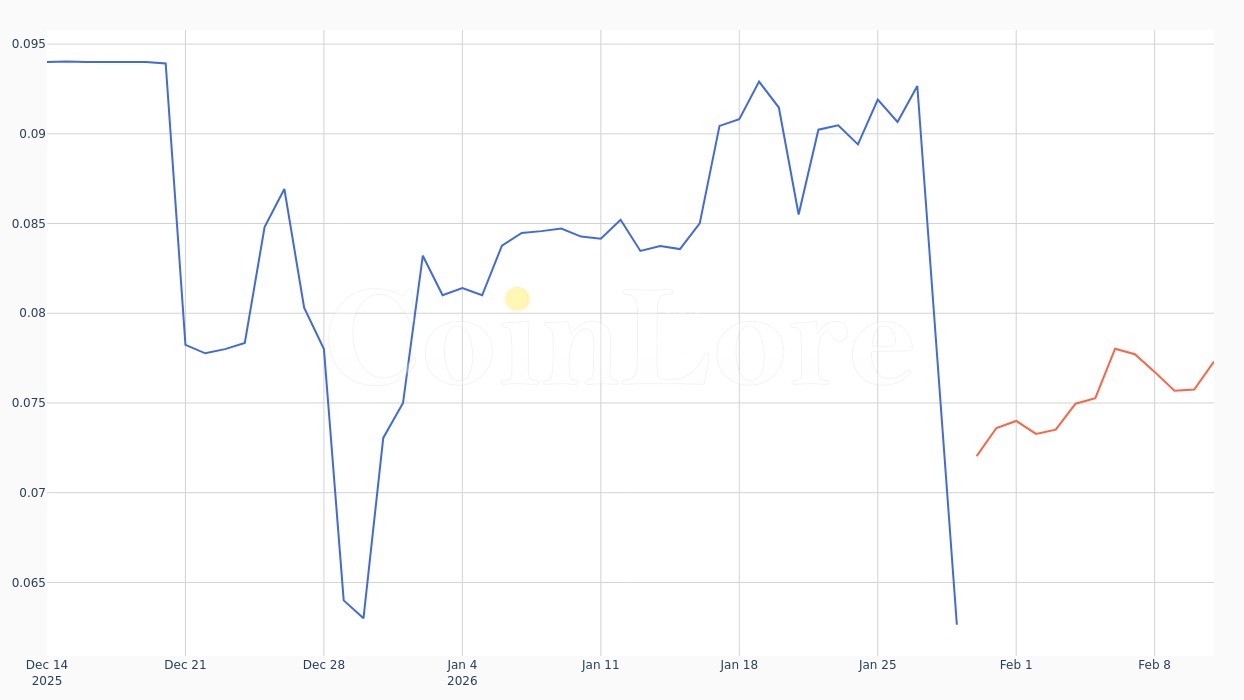 MahaDAO краткосрочный прогноз курса