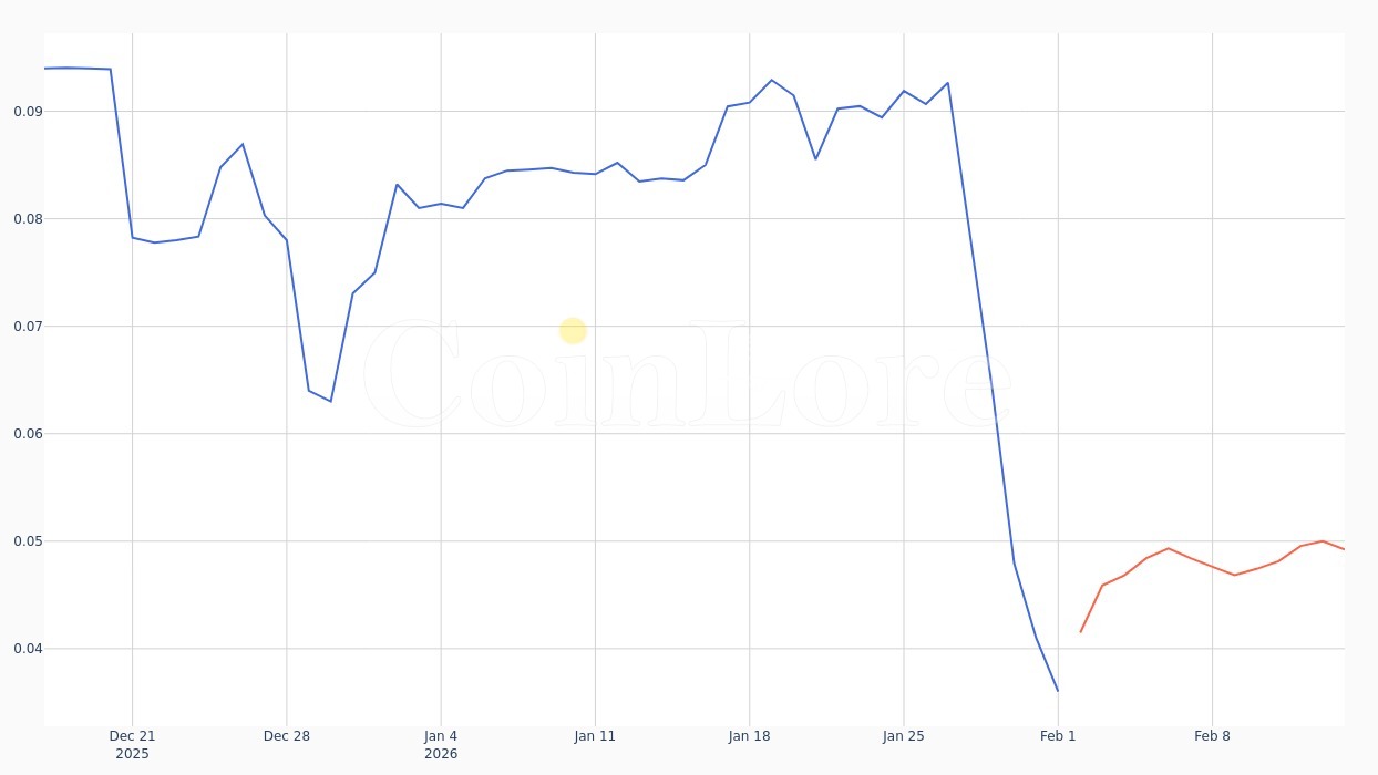 Predicción del precio a corto plazo de MahaDAO