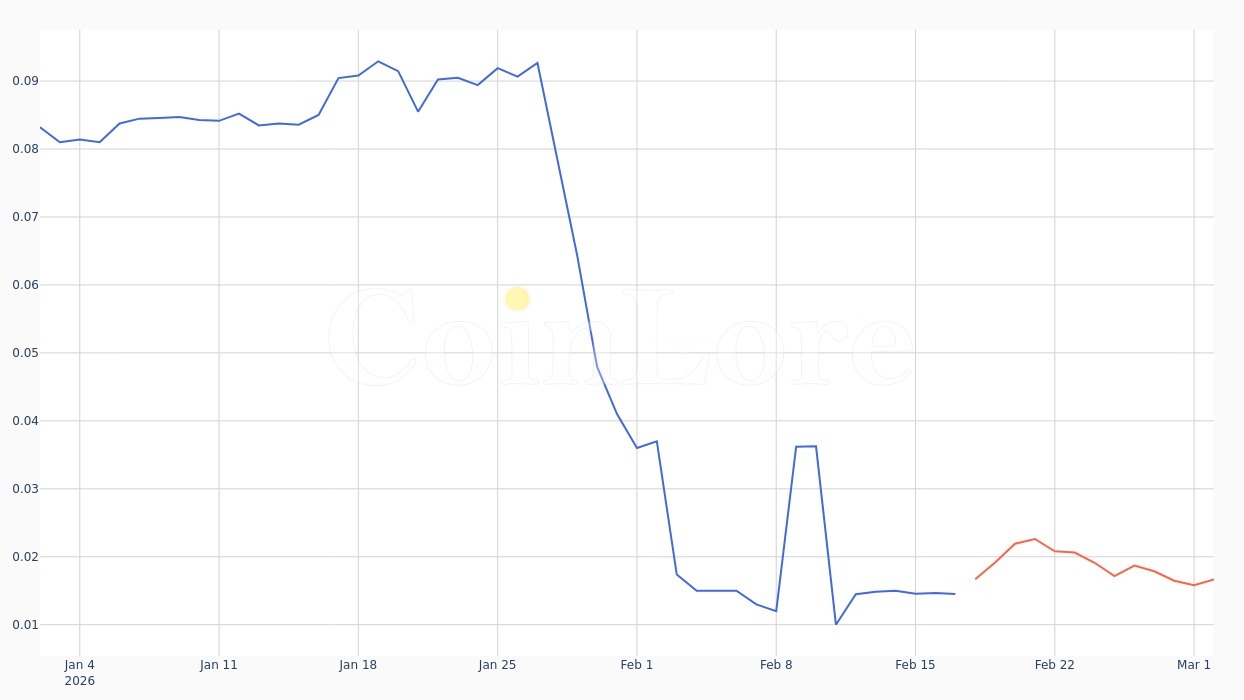 MahaDAO kısa vadeli fiyat tahmini
