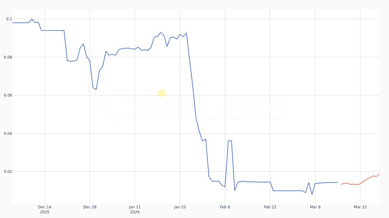 MahaDAO краткосрочный прогноз курса