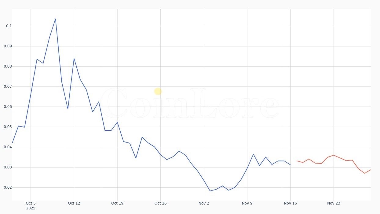 Maiga short-term price prediction
