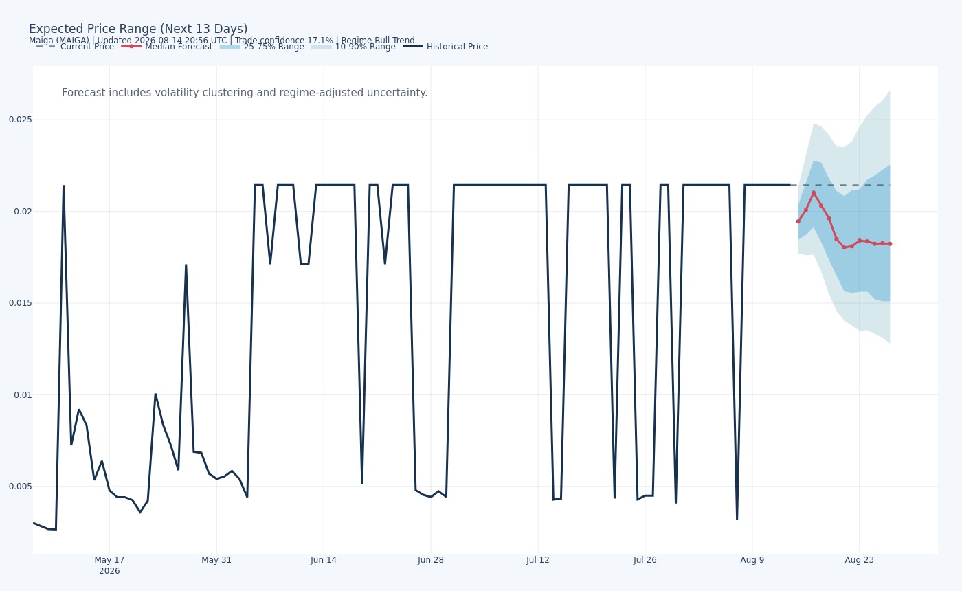 Maiga price forecast next 13 days with confidence range and prediction bands