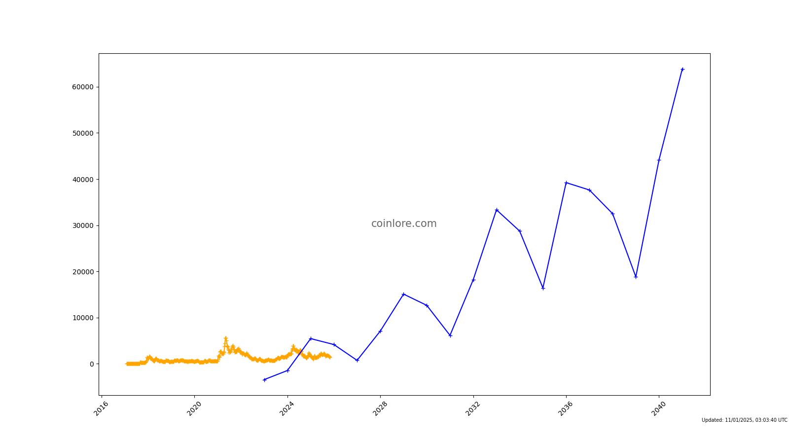 Maker-Kursprognose langfristig