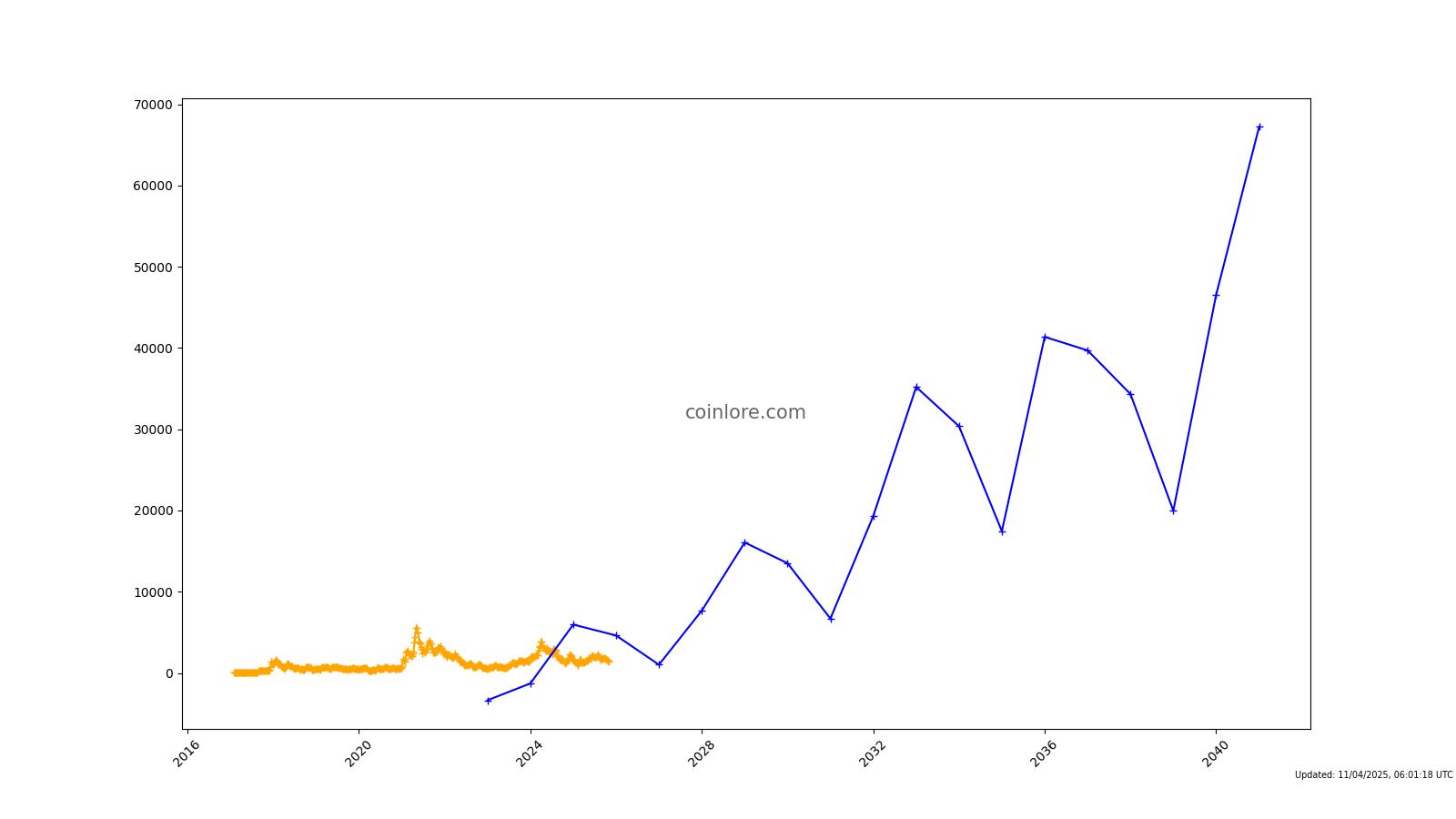 Predicción del precio de Maker a largo plazo