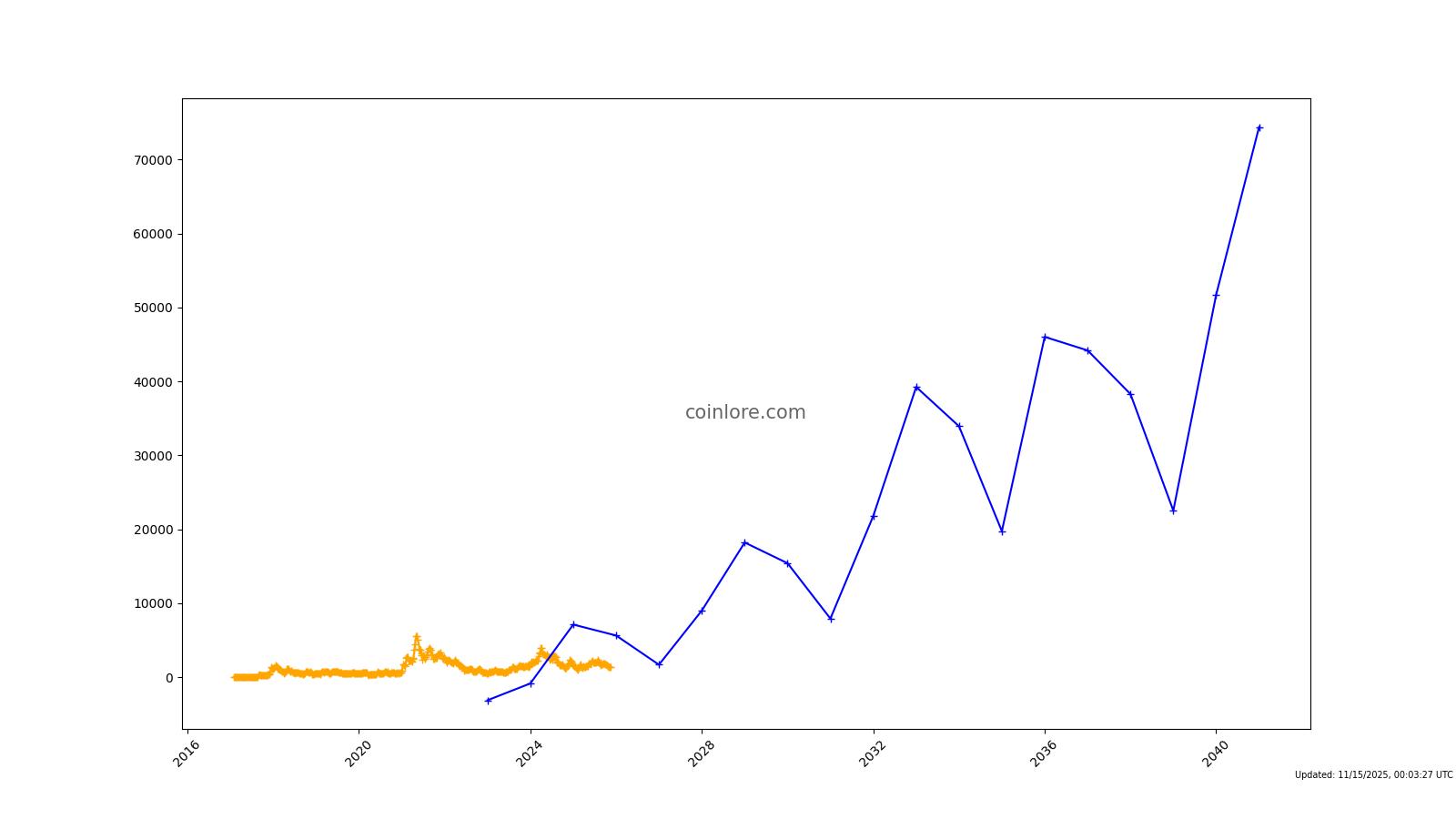 Maker долгосрочные прогноз курса