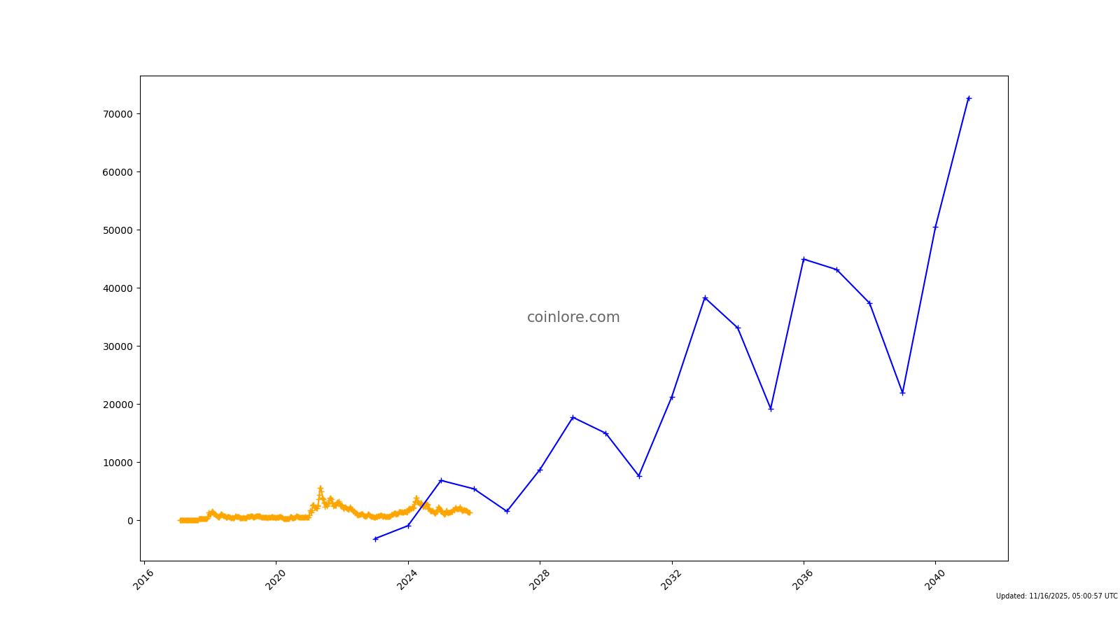 Maker price prediction long-term