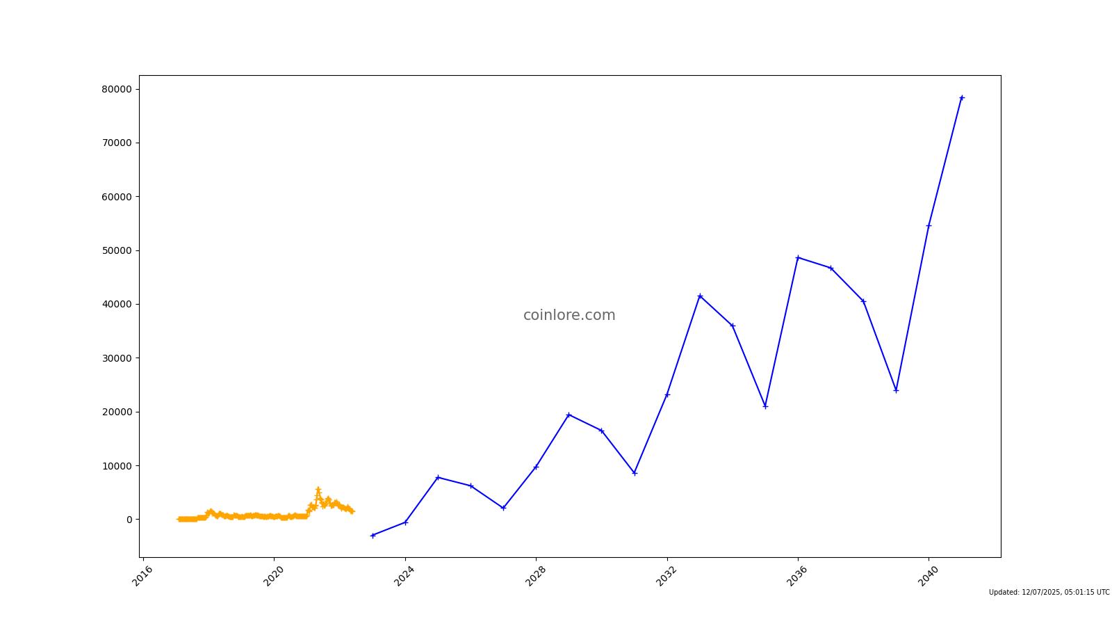 Maker price prediction long-term