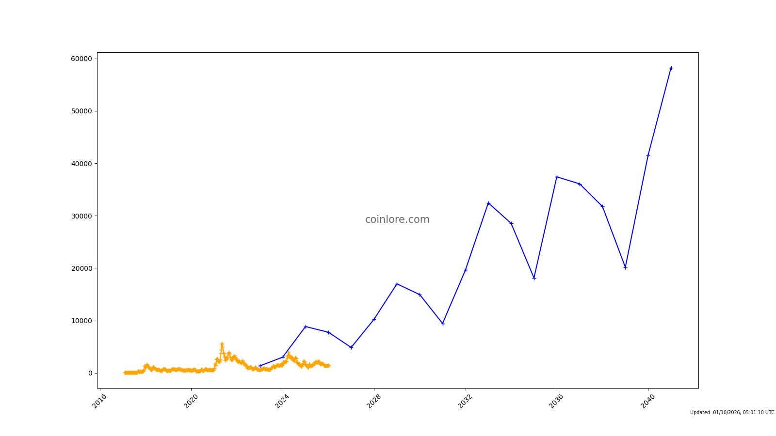 Predicción del precio de Maker a largo plazo