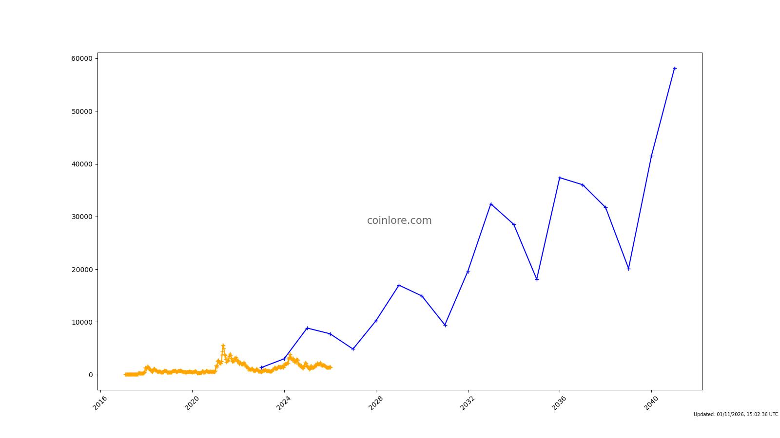 Maker долгосрочные прогноз курса