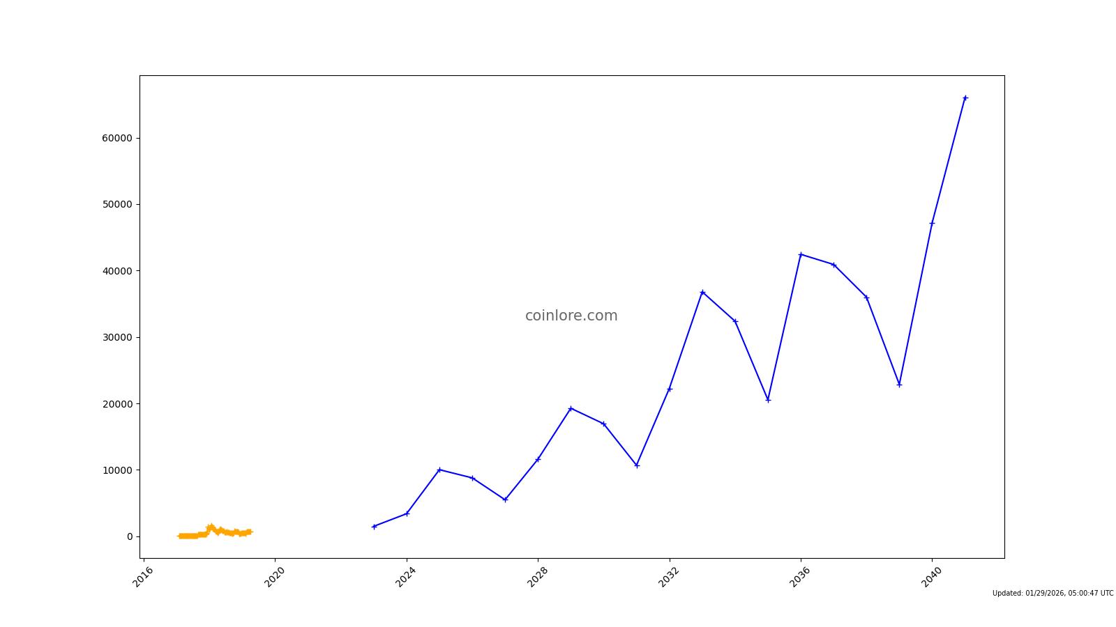 Maker долгосрочные прогноз курса