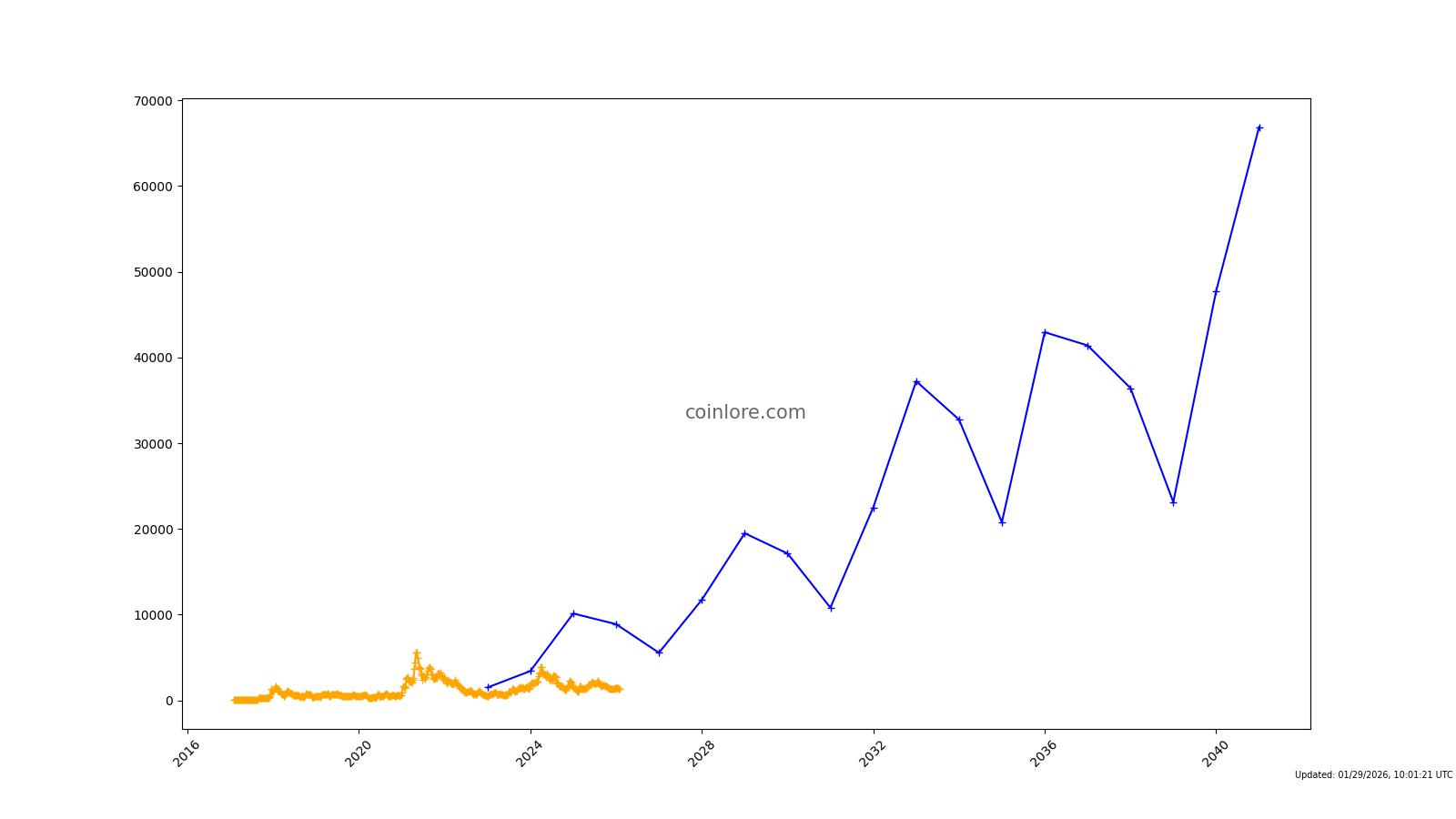 Maker uzun vadeli fiyat tahmini