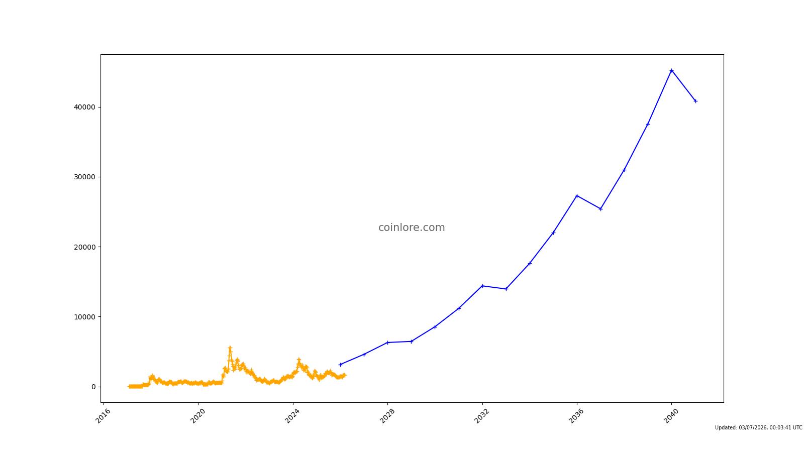 Maker долгосрочные прогноз курса