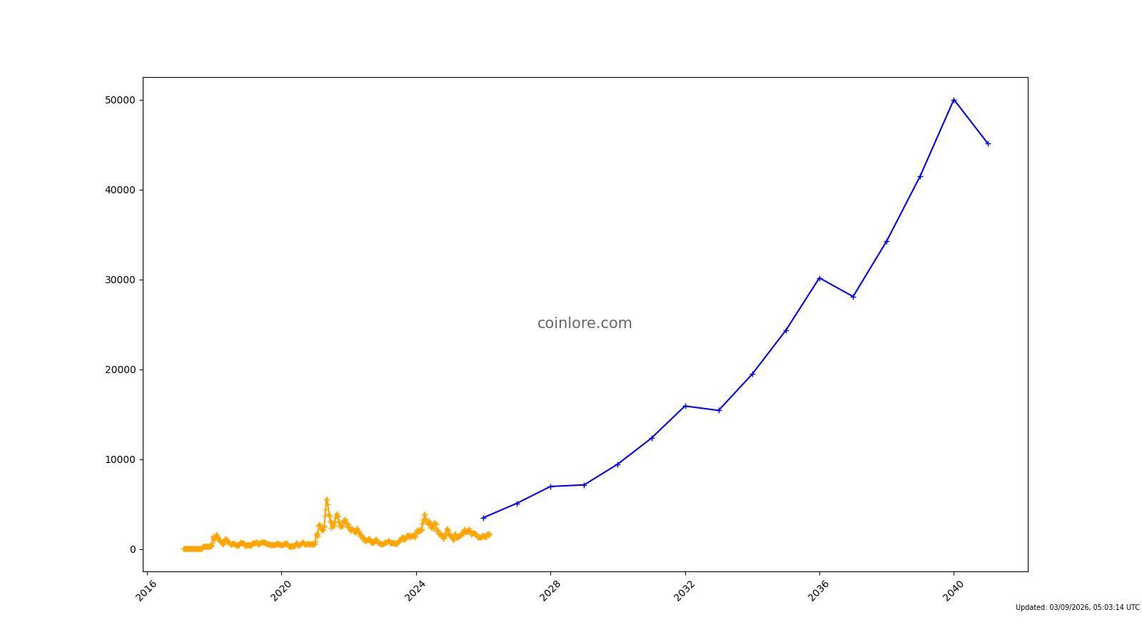Predicción del precio de Maker a largo plazo