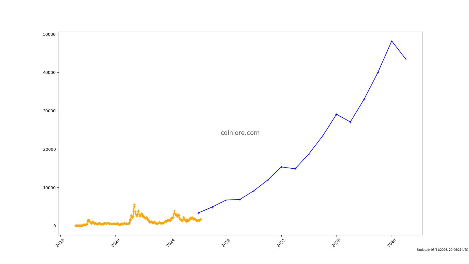 Maker долгосрочные прогноз курса