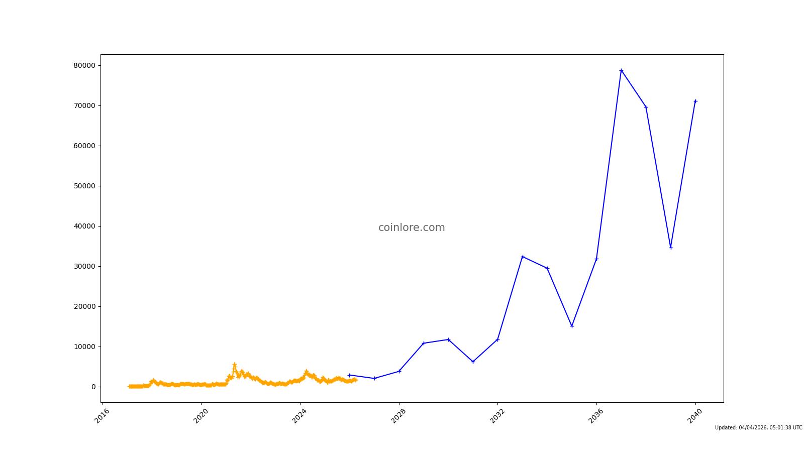 Maker uzun vadeli fiyat tahmini