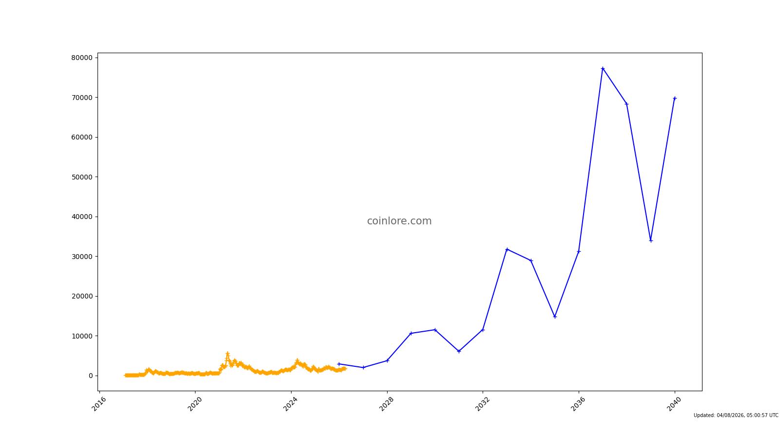 Predicción del precio de Maker a largo plazo