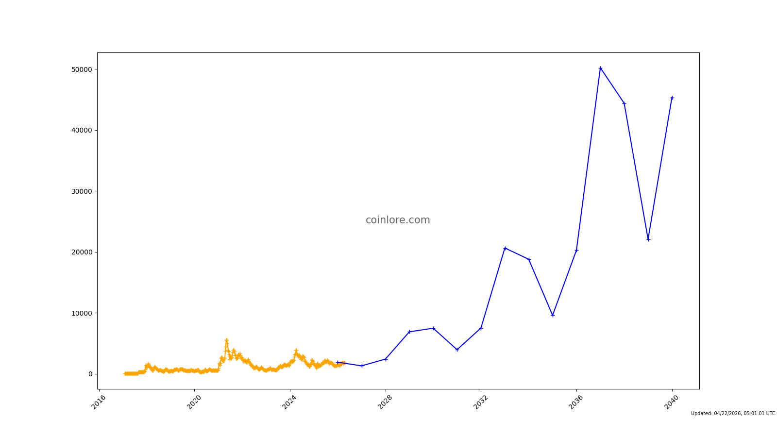 Maker долгосрочные прогноз курса
