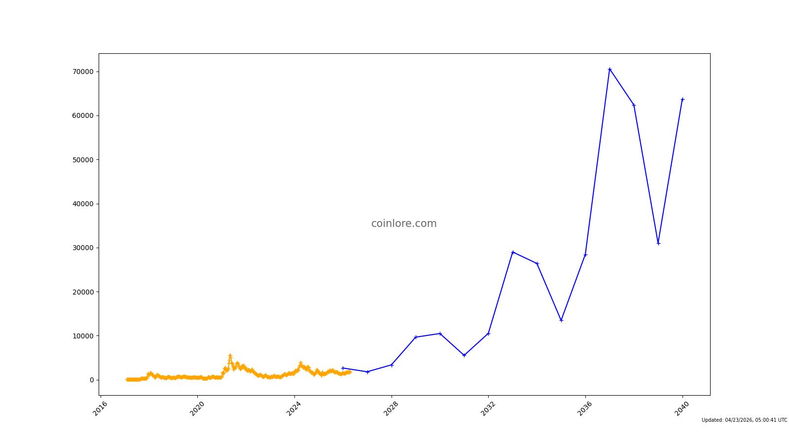 Maker долгосрочные прогноз курса
