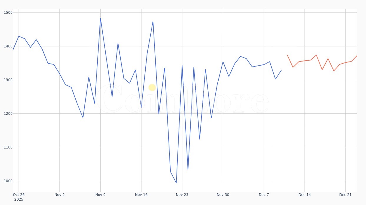 Maker Prognose 2025 2026 2027 - 2030/2040