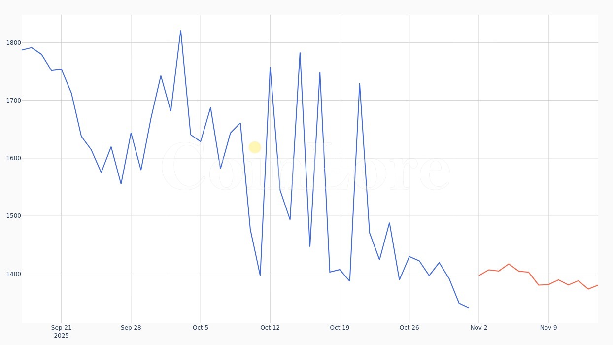 Maker kurzfristige Kurs prognose