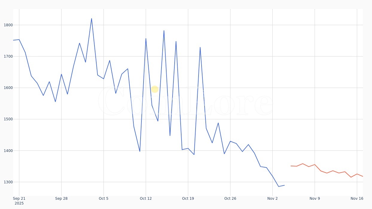 Predicción del precio a corto plazo de Maker