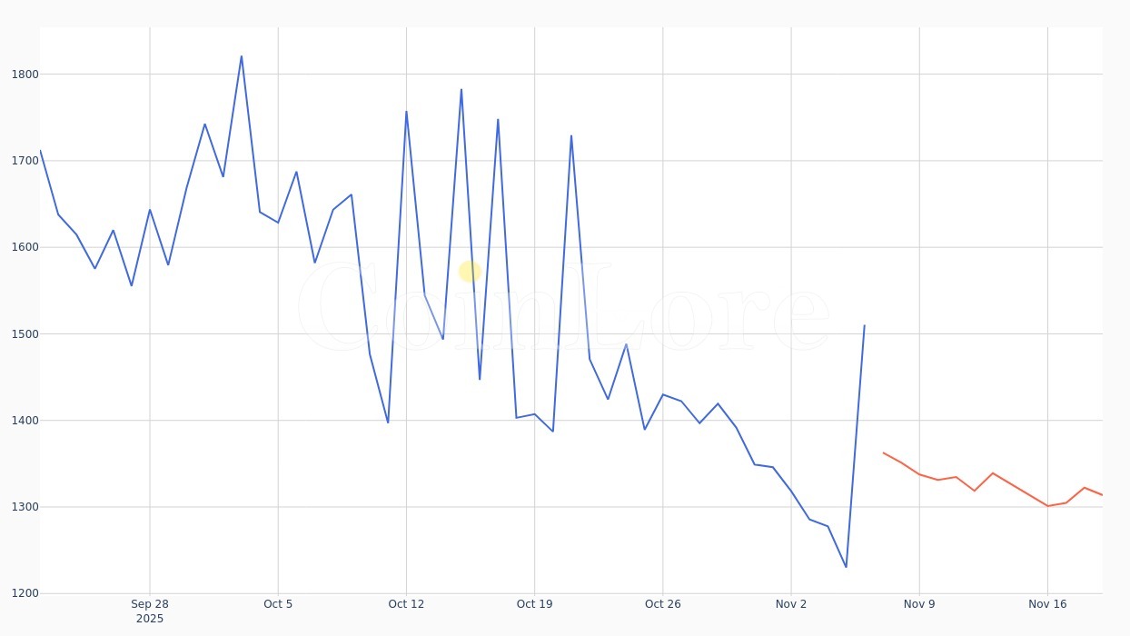 Predicción del precio a corto plazo de Maker