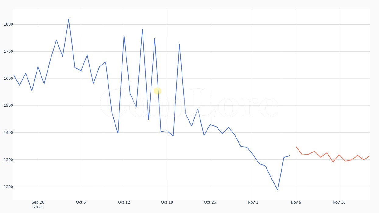 Maker краткосрочный прогноз курса