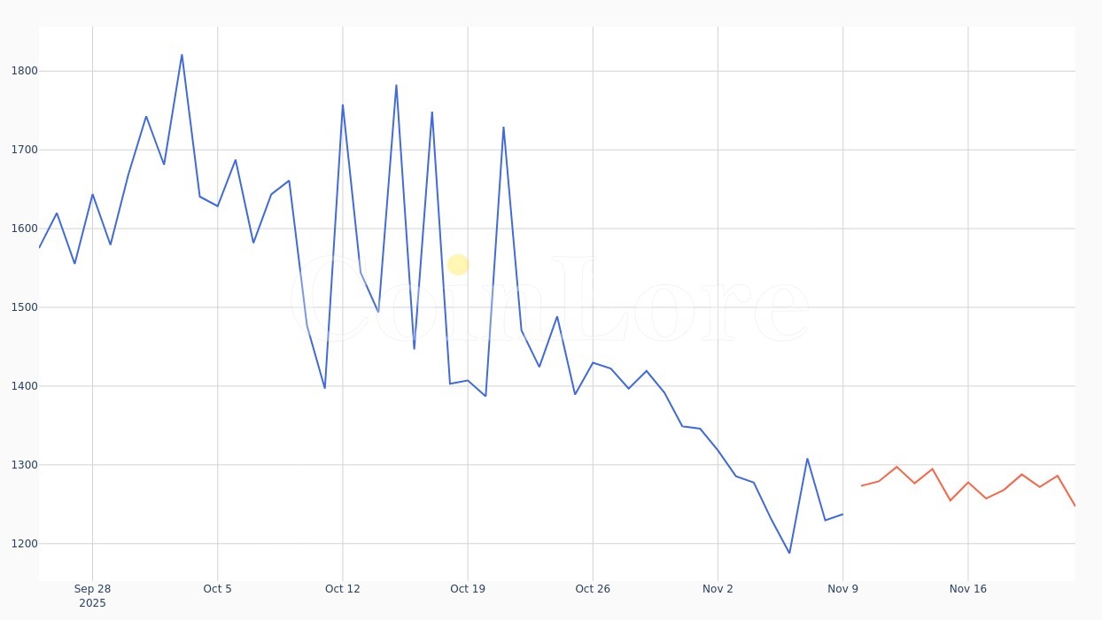 Maker short-term price prediction