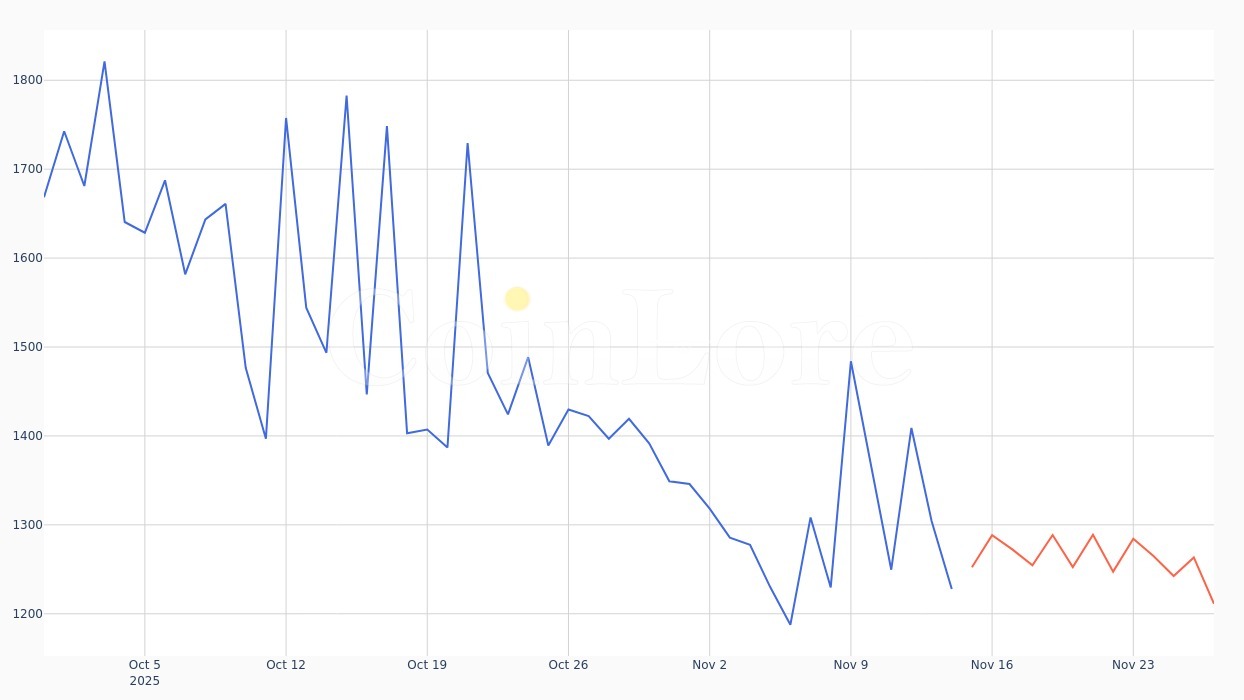 Maker краткосрочный прогноз курса