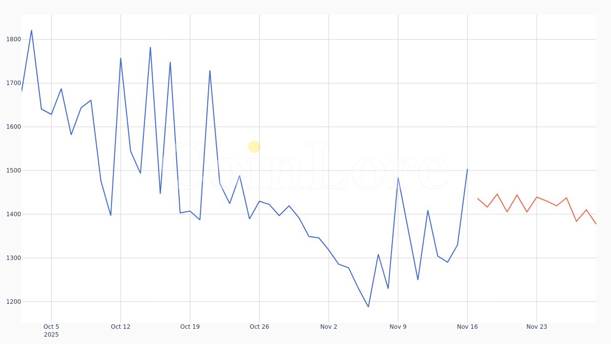 Maker short-term price prediction