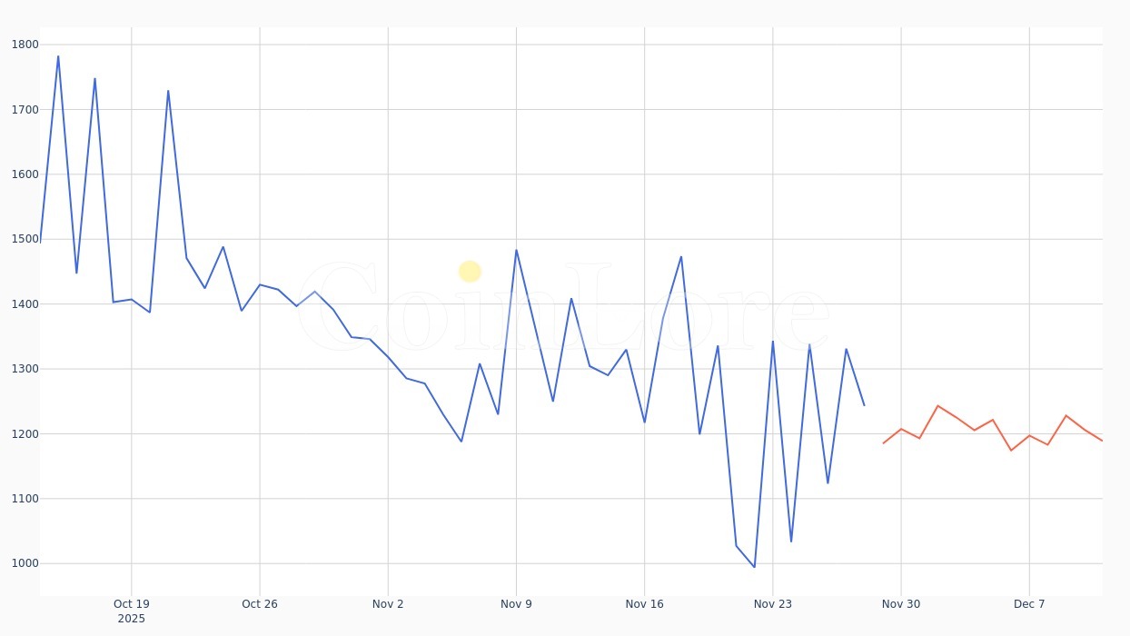 Maker краткосрочный прогноз курса