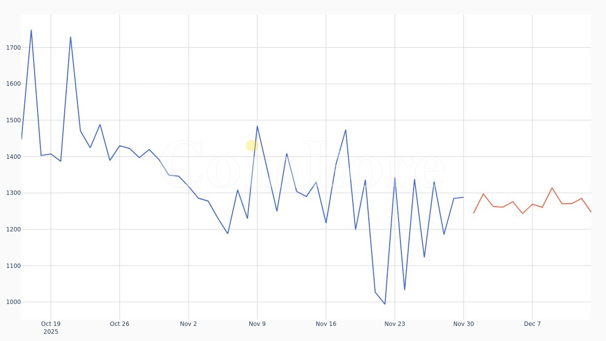 Maker short-term price prediction