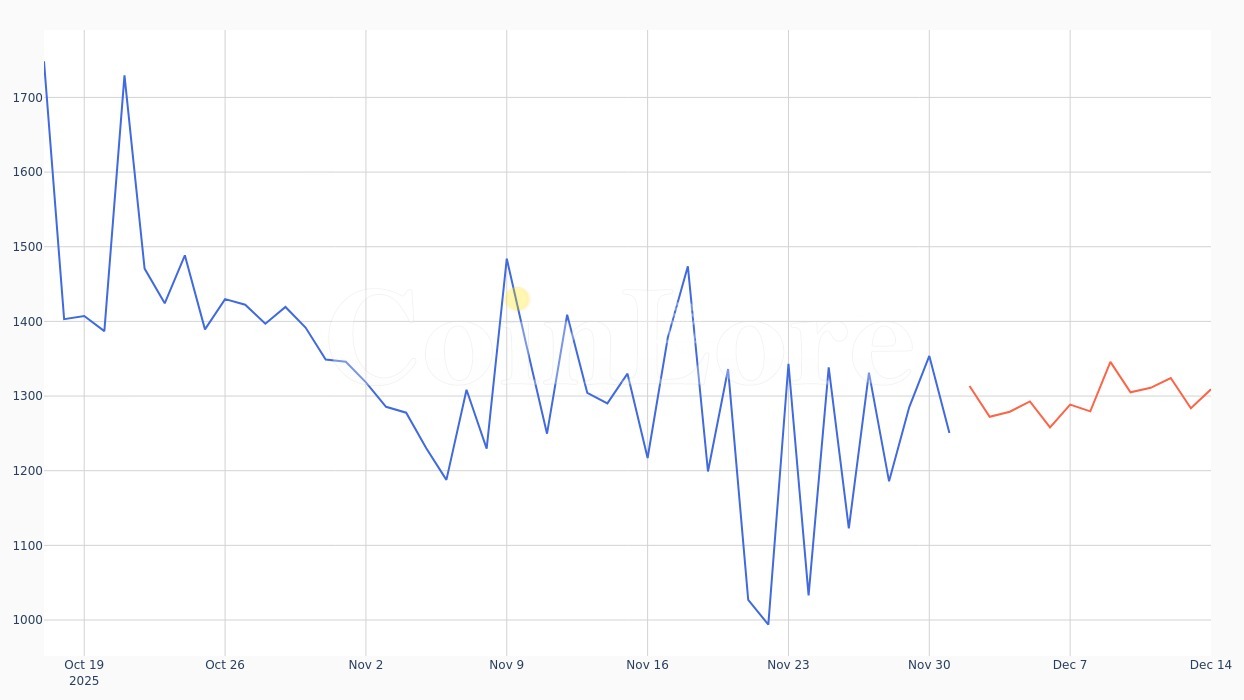 Maker kısa vadeli fiyat tahmini