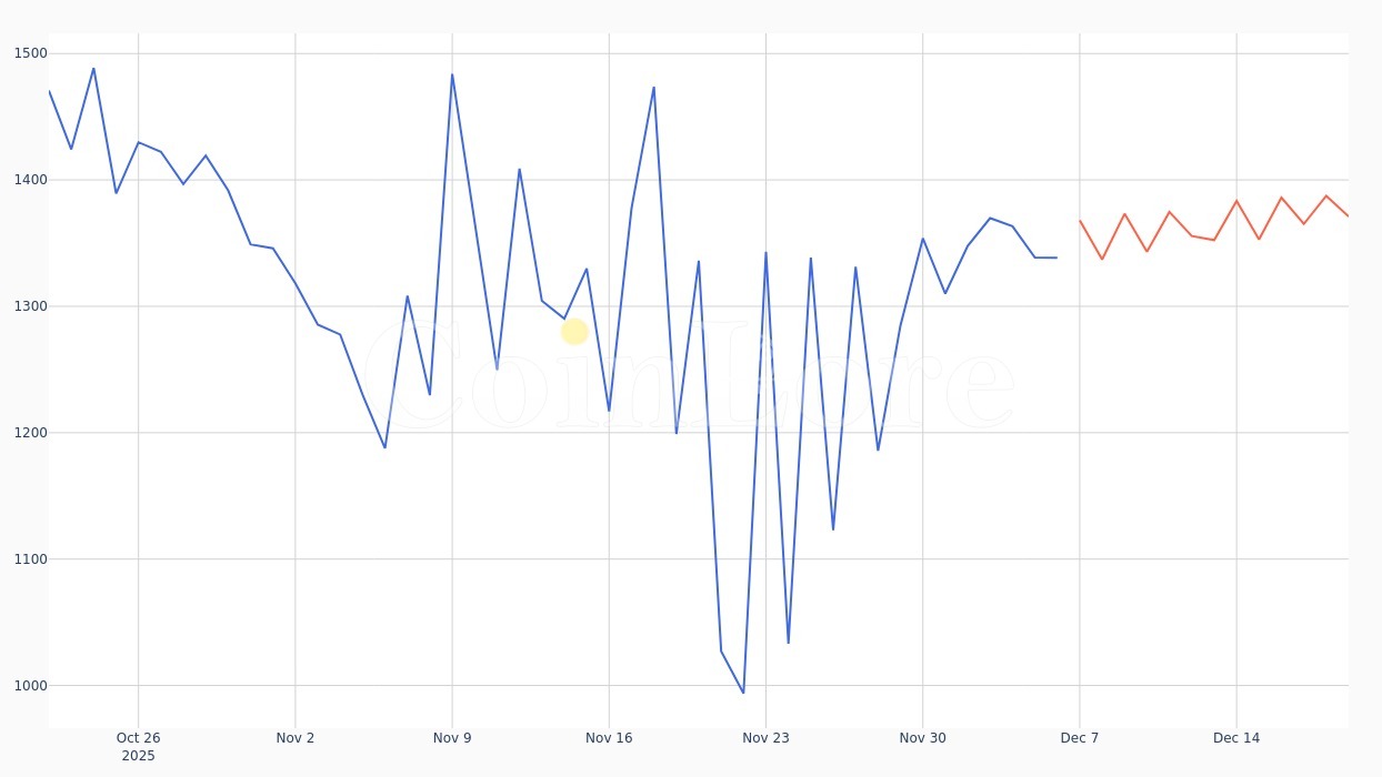 Predicción del precio a corto plazo de Maker