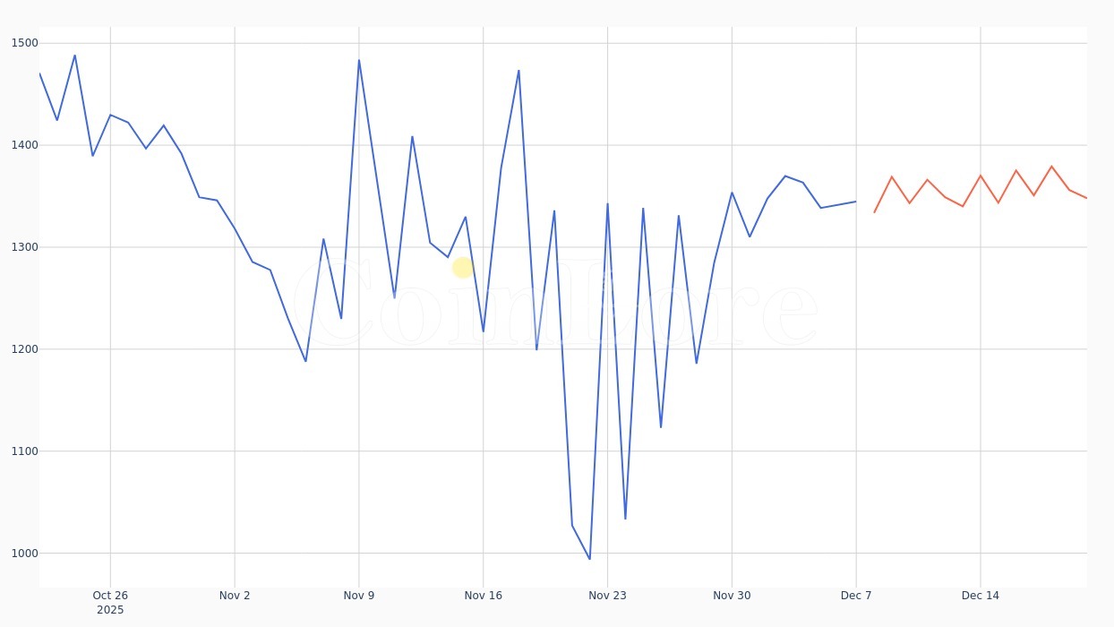 Maker short-term price prediction
