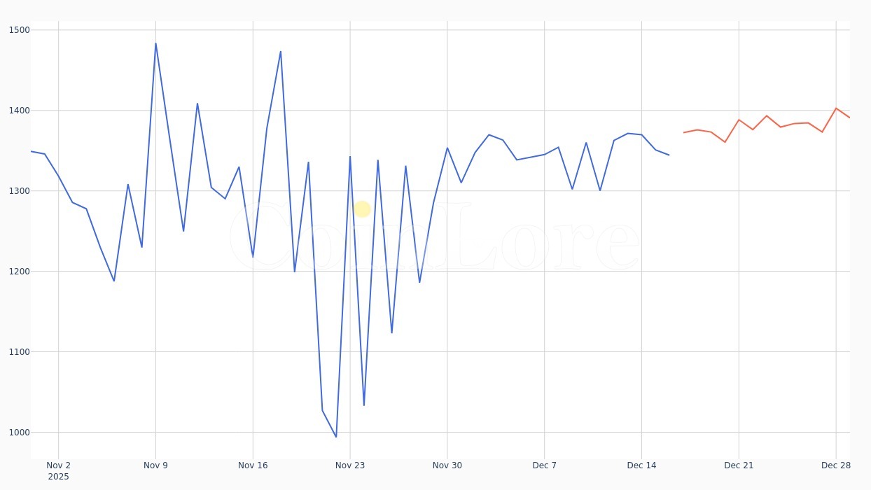 Maker kısa vadeli fiyat tahmini