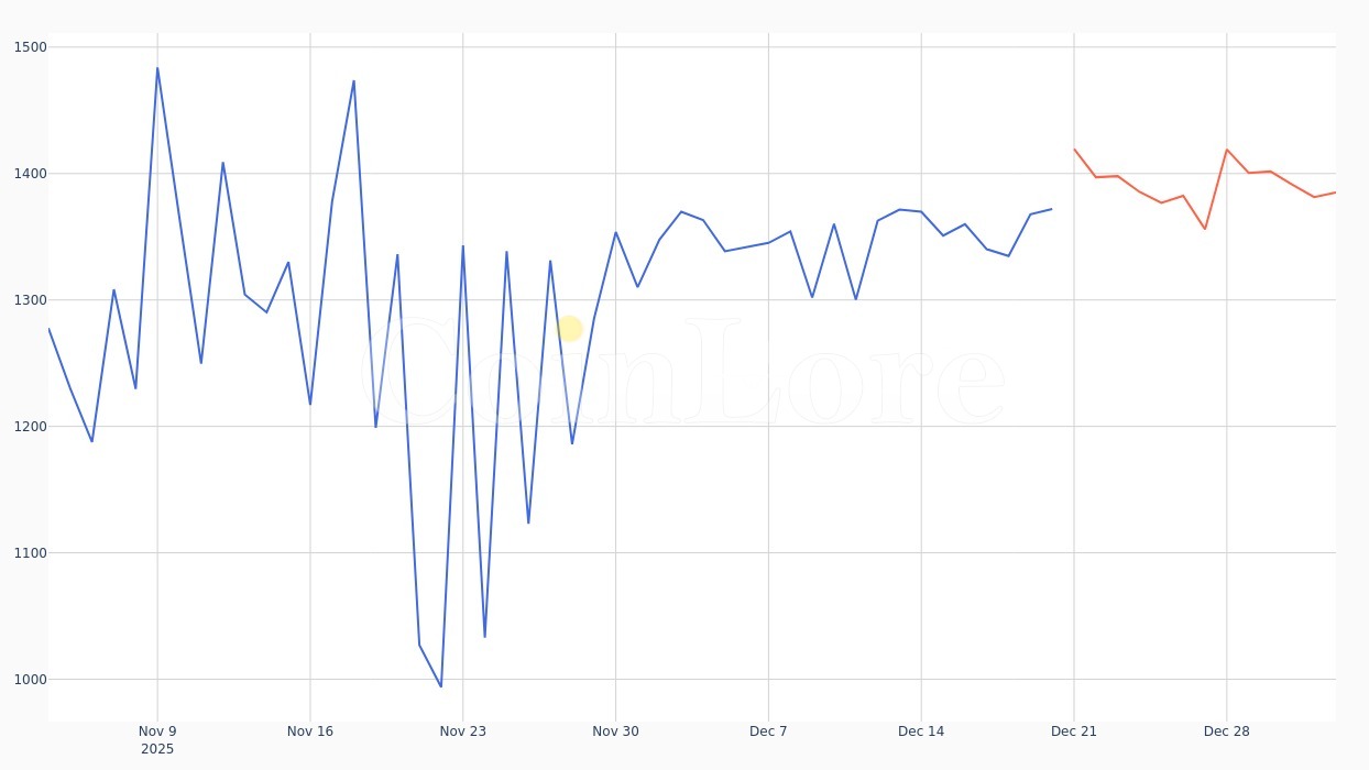 Maker краткосрочный прогноз курса