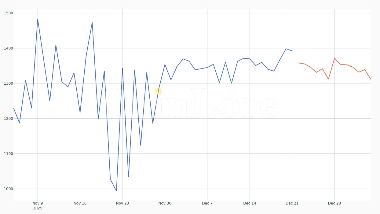 Predicción del precio a corto plazo de Maker