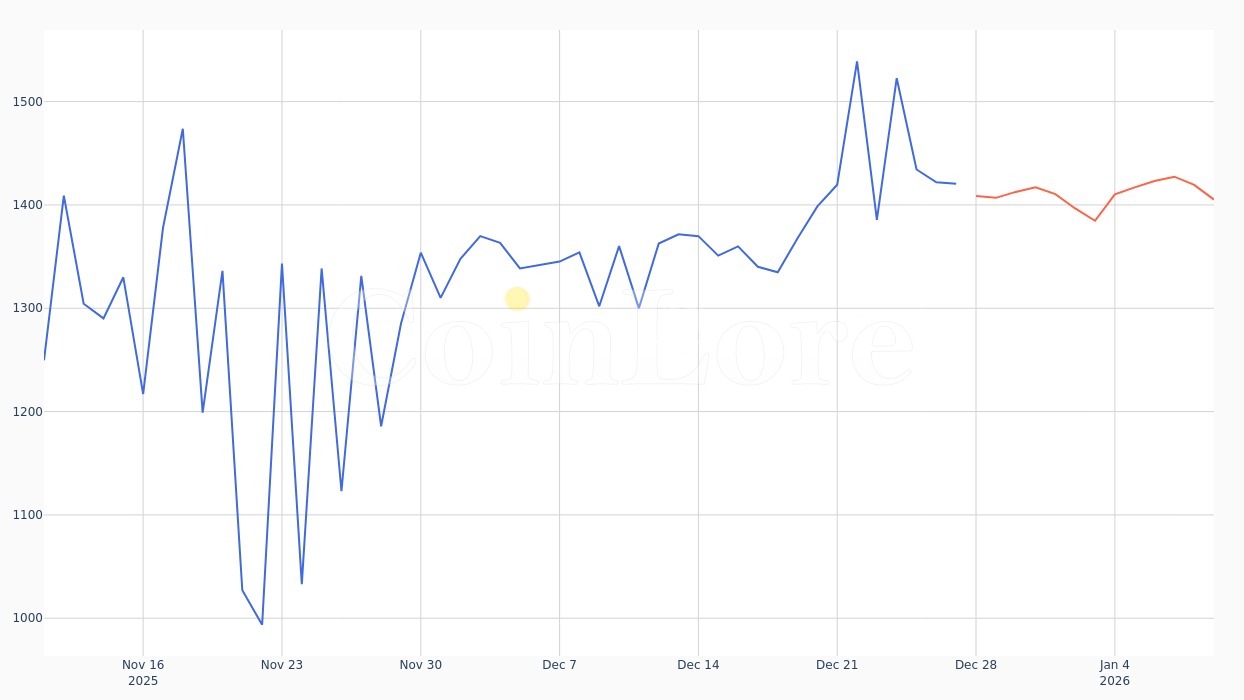 Maker краткосрочный прогноз курса