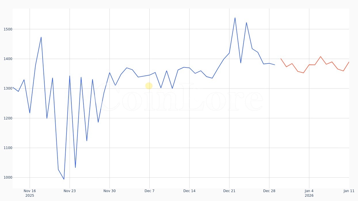 Predicción del precio a corto plazo de Maker