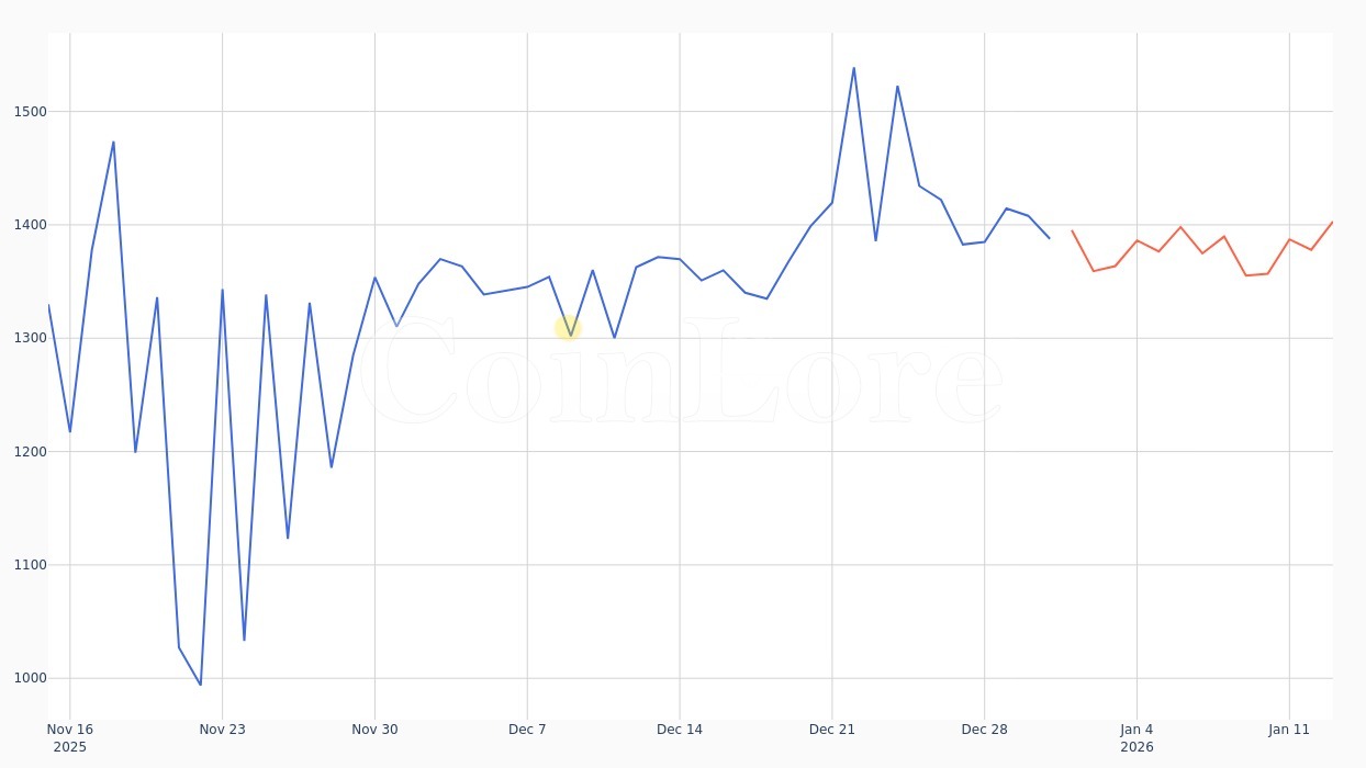 Maker краткосрочный прогноз курса