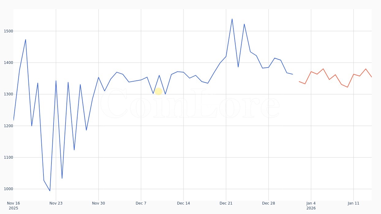 Maker краткосрочный прогноз курса