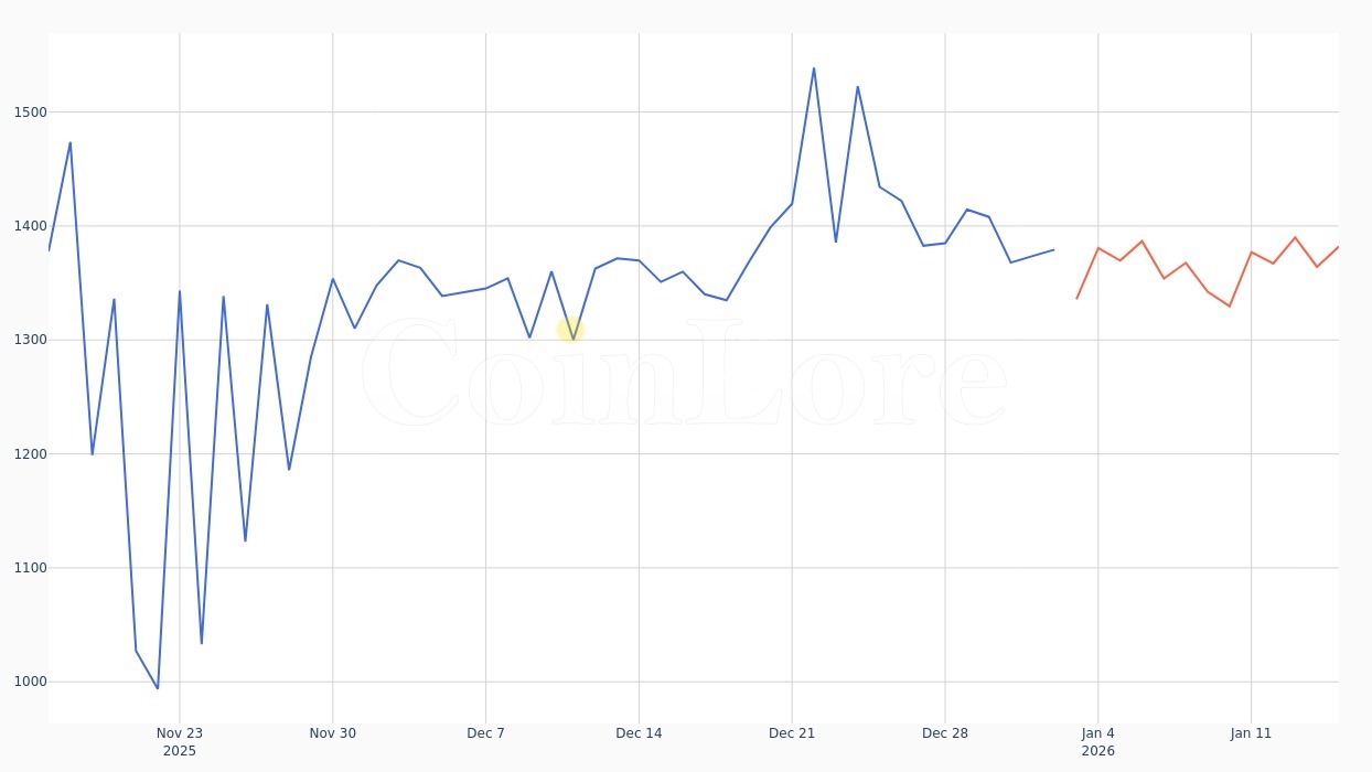 Predicción del precio a corto plazo de Maker