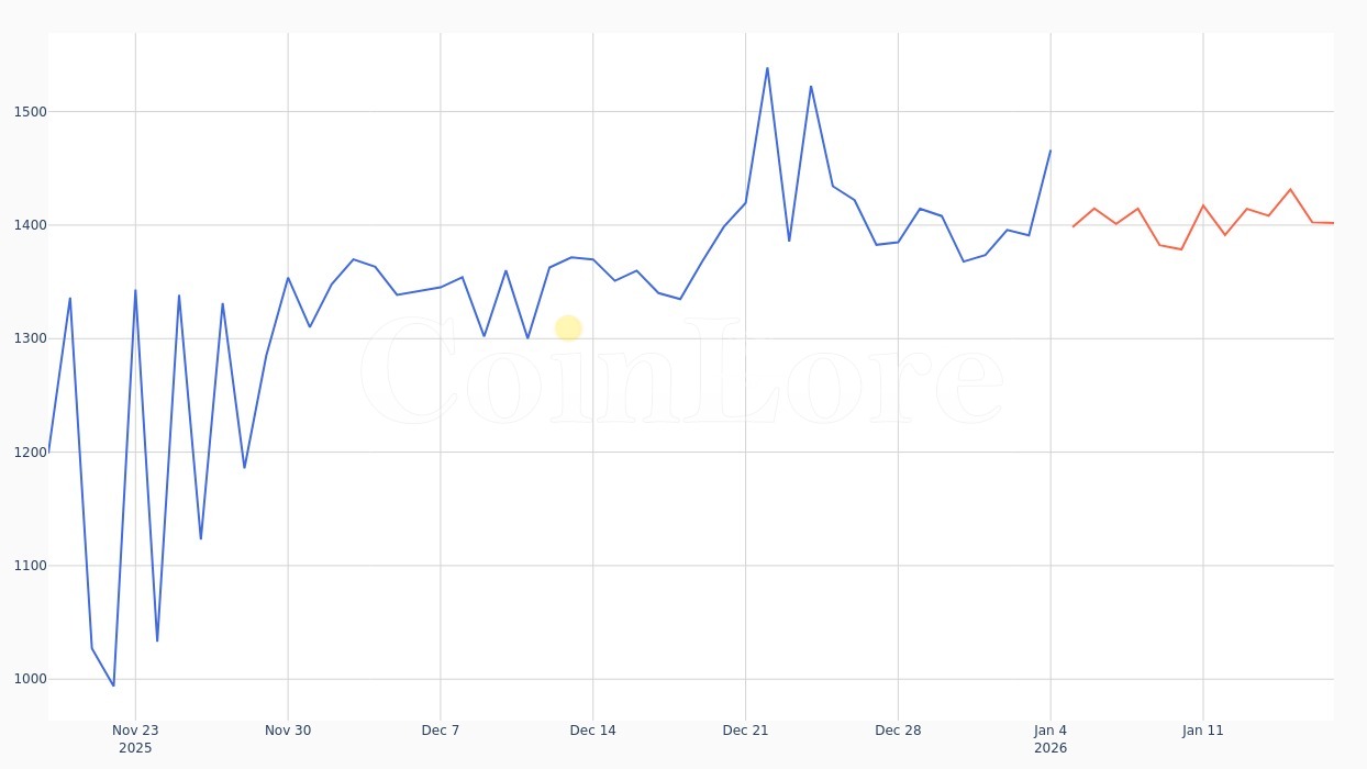 Maker краткосрочный прогноз курса